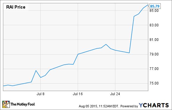 Why Shares of Reynolds American, Inc. Soared 15% in July | The Motley Fool