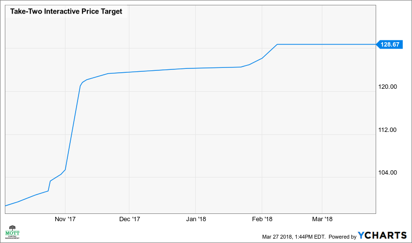 Take-Two Stock Seen Rising 20% on E-Sports Demand | Investopedia