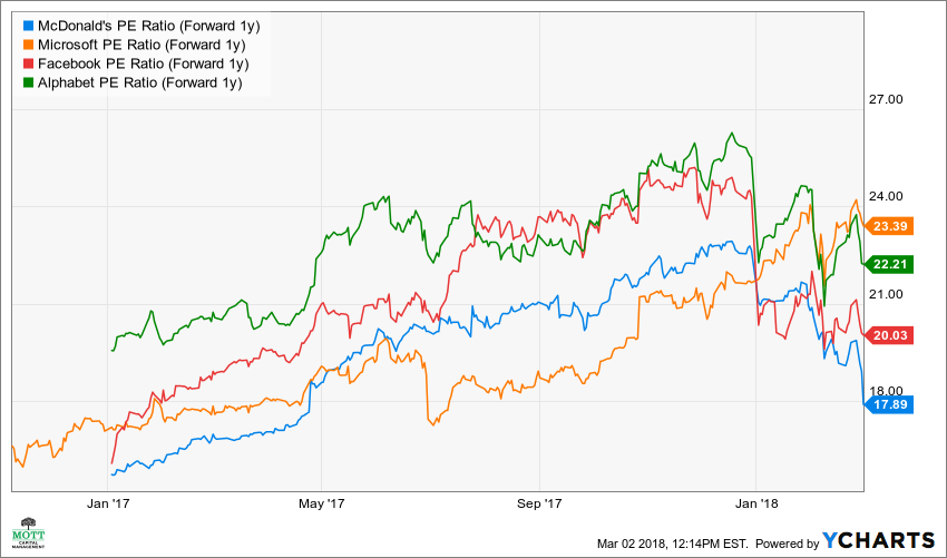 McDonald’s Stock Nears Bear Market Levels | Investopedia