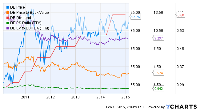 Still Running With Deere As Buffett Climbs Aboard