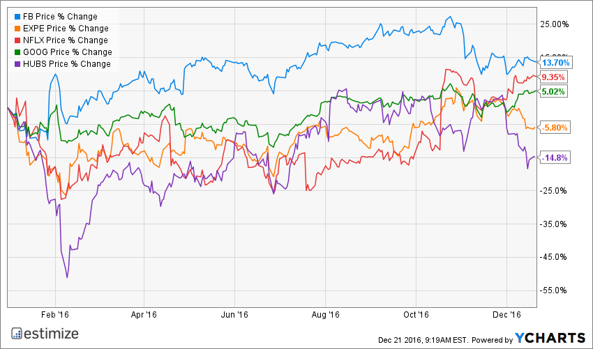 Estimize — 5 Stocks Poised to Pop this Earnings Season