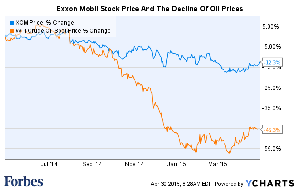 Exxon Beats Estimates, Despite 46% Drop In Profit