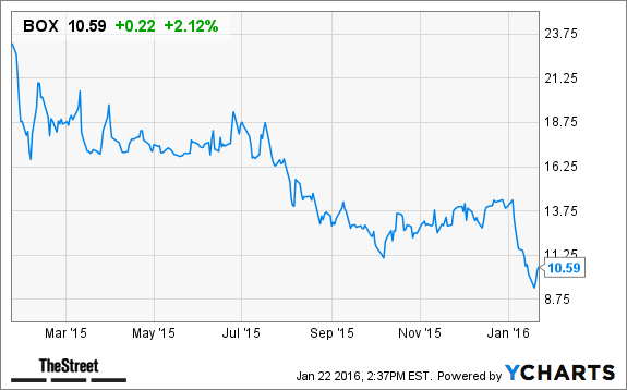 Here’s Why Box Stock is Rising Today - TheStreet
