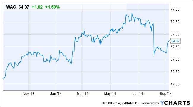 Walgreen Co. stock – Chicago Tribune