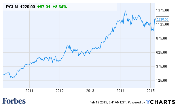 Priceline Takes Off On Strong Earnings, Share Buyback Program