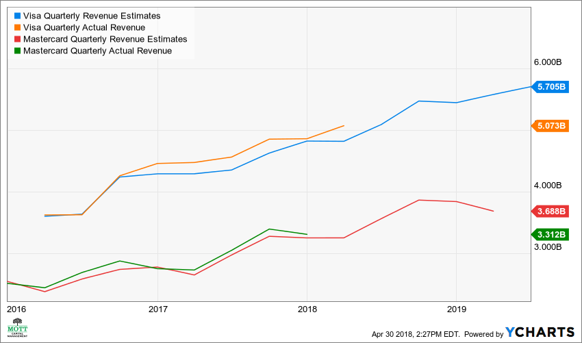 Why MasterCard Shares May Outperform Visa | Investopedia
