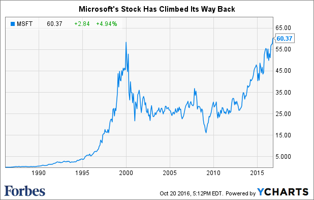 Microsoft's Stock Beats Dot Com Era Record On Solid Earnings