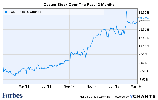 Costco Profit Rises 29%, Boosted By Tax Benefit