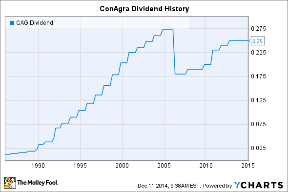 3 Reasons Why ConAgra Is Not a Top Dividend Stock to Buy | The Motley Fool