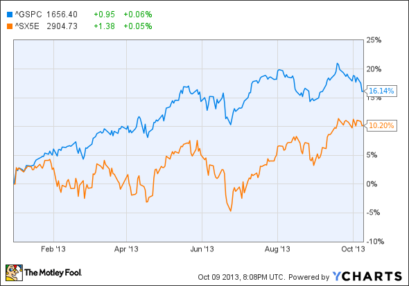 European Stocks Look Ready to Roar | The Motley Fool
