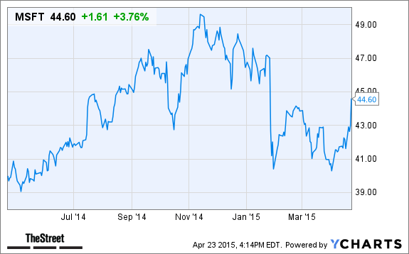 Microsoft (MSFT) Stock Is Up in After-Hours Trading Today on Earnings ...