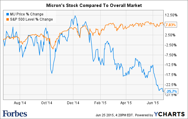 Micron's Profit Drops 39%, Hurt By Sluggish Demand For Computers