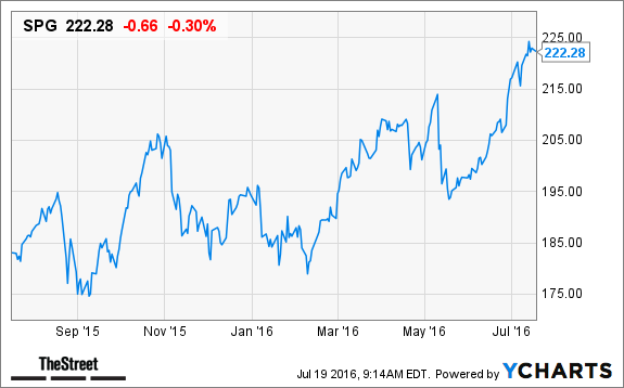 Simon Property Group (SPG) Stock Price Target Raised at Barclays ...