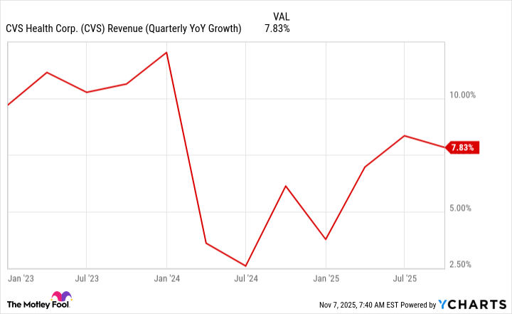 CVS Health Is Soaring 75% This Year. And the Stock Still Looks Cheap ...