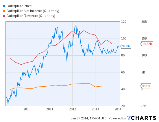 Caterpillar 4Q profit stronger than expected – Chicago Tribune