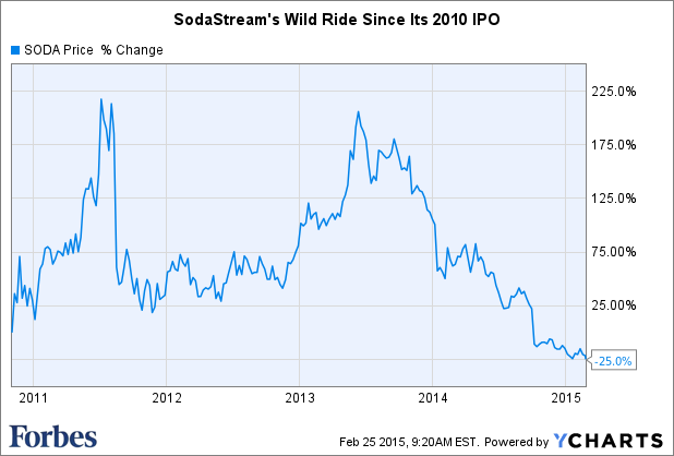 SodaStream Stock Tumbles To New Low After Reporting Q4 Loss