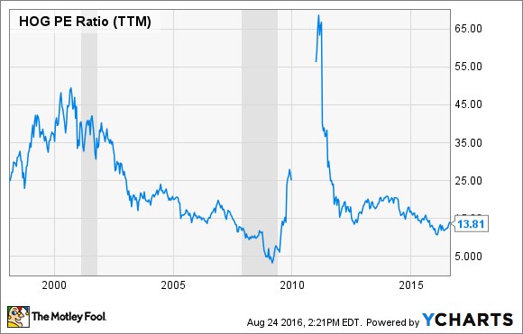 Harley-Davidson Inc.: 2 Reasons to Buy, 2 Reasons to Avoid | The Motley ...