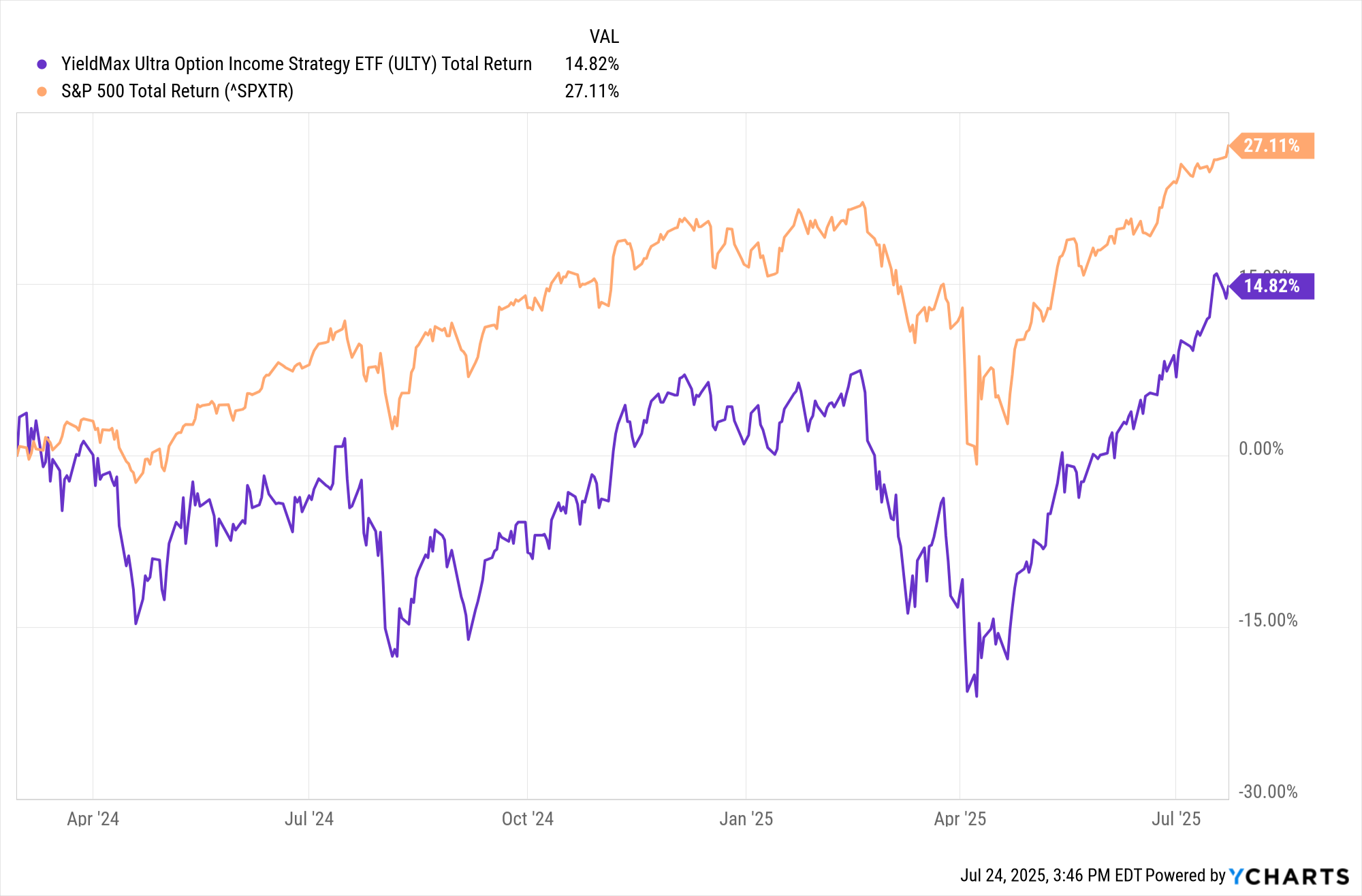 Microblog: ULTY ETF - Stock GumshoeStock Gumshoe