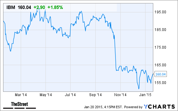 IBM Stock Gains in After-Hours Trading on Earnings Beat - TheStreet