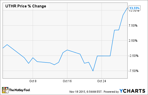 United Therapeutics' Stock Picked Up Steam in October: Time to Buy ...
