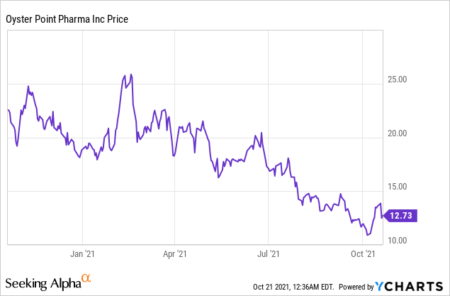 Oyster Point Pharma Hits the Bulls EYE!