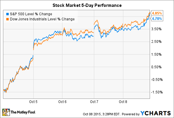 What to Watch in the Stock Market This Week | The Motley Fool