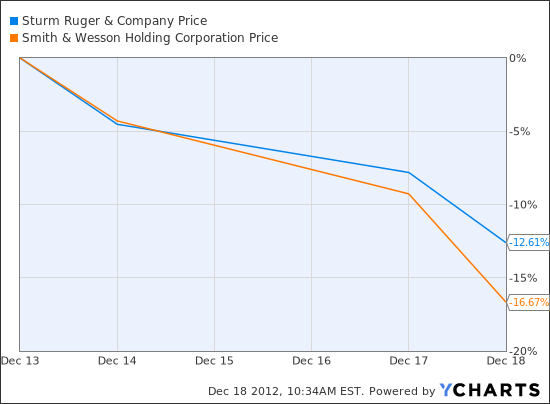 Investors Shun Gun Makers As Gun-Control Talk Increases : The Two-Way : NPR