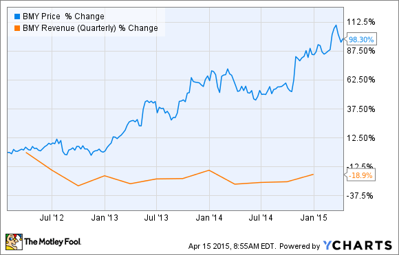 Is Bristol-Myers Squibb. Co. About to Fall Apart? | The Motley Fool