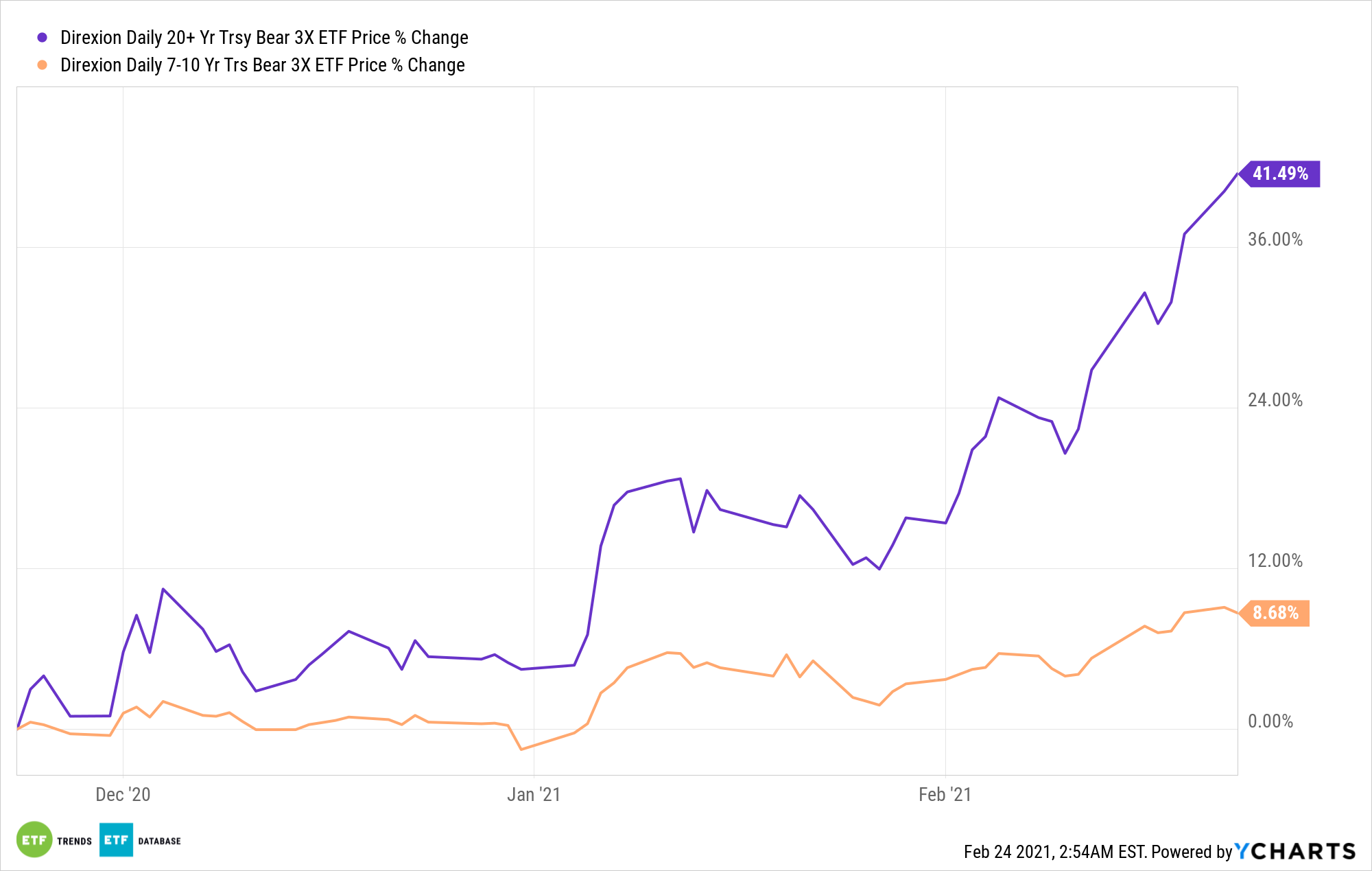 Bearish on Bonds? Get More Leverage with ‘TMV’ and ‘TYO’ | Nasdaq