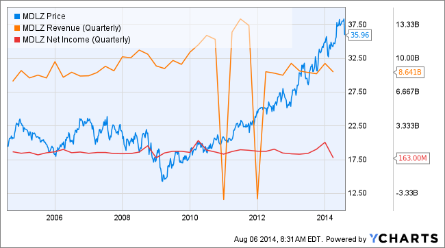 Mondelez International stock – Chicago Tribune