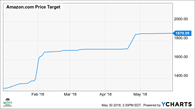 Why Amazon’s Stock Is Poised to Rise 14% | Investopedia