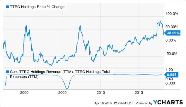 TTEC Holdings: Too Much Optimism And Too Little Profit (NASDAQ:TTEC) | Seeking Alpha