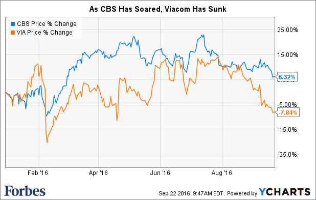 As Viacom Charts Path Forward, Wall Street Antsy About A Reunion With CBS
