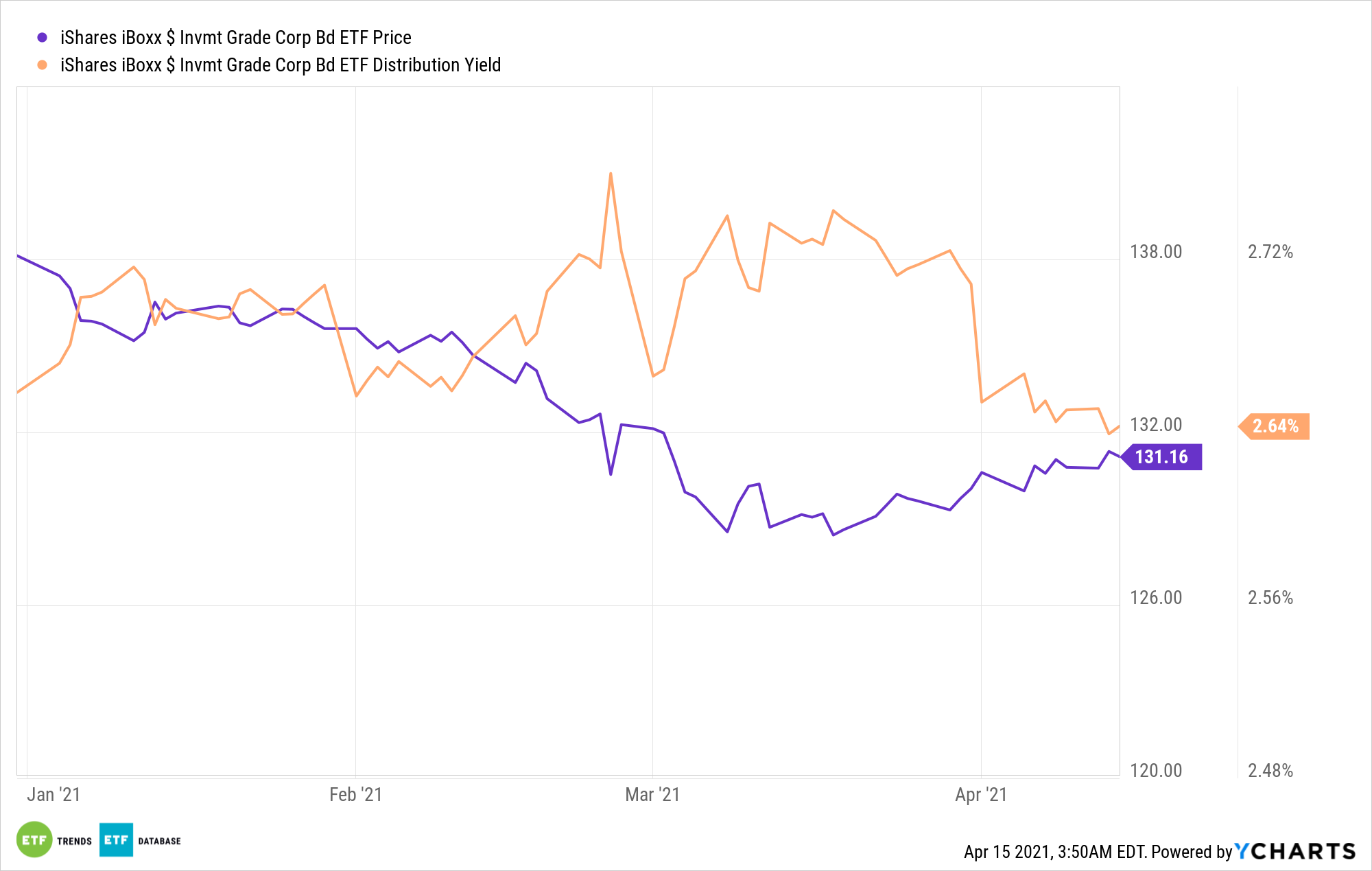 Play the Hot then Cold Interest Rate Standoff with ‘LQD’ | Nasdaq