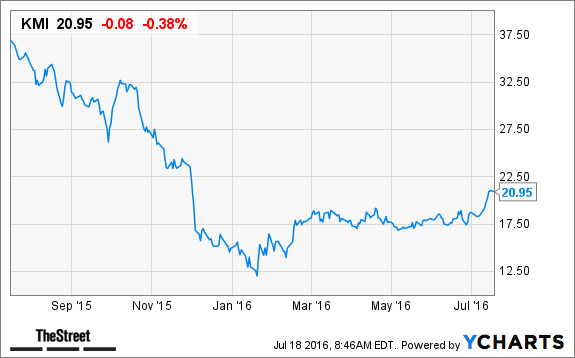 Kmi Stock