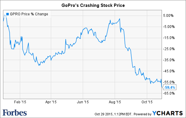 GoPro's Reeling Stock Knocks Nick Woodman Down A Peg