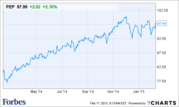 Pepsi Hindered By Stronger Dollar, But Tops Estimates