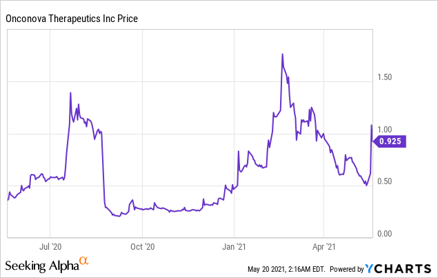 Onconova Upbeat about the prospects of its CDK 4/6 Inhibitors!