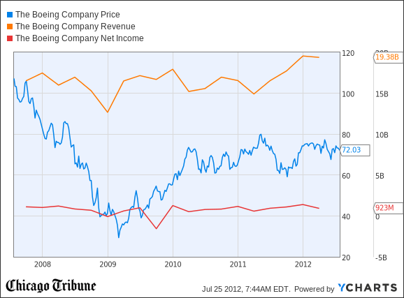 Boeing profit up on rising plane deliveries – Chicago Tribune