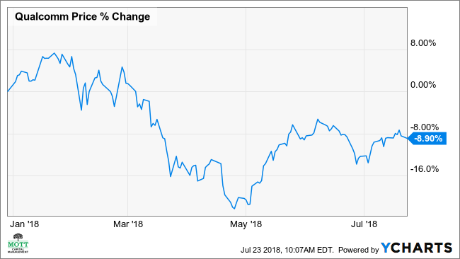 Qualcomm Stock Seen Falling 16% as Profits Plunge | Investopedia