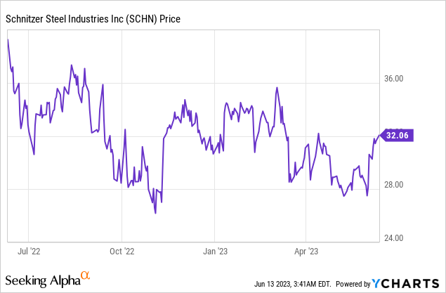 Schnitzer Steel: Riding High on the Recycled Metal Demand Wave