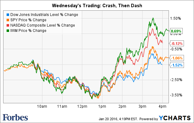 Stocks Whacked, Oil Routed Again, Before A Bounce