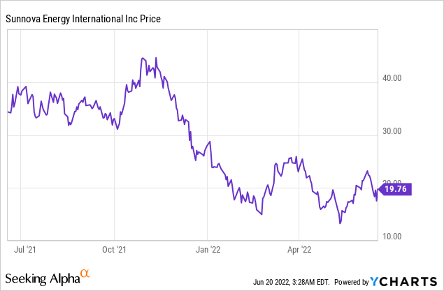 8 Things you should know about Sunnova Energy