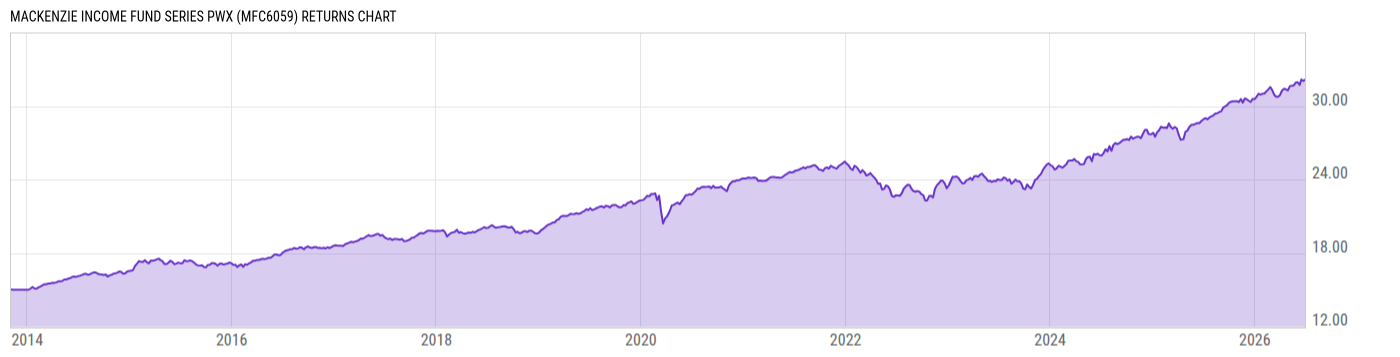 Mackenzie Income Fund Series PWX - Real-Time NAV & Historic…