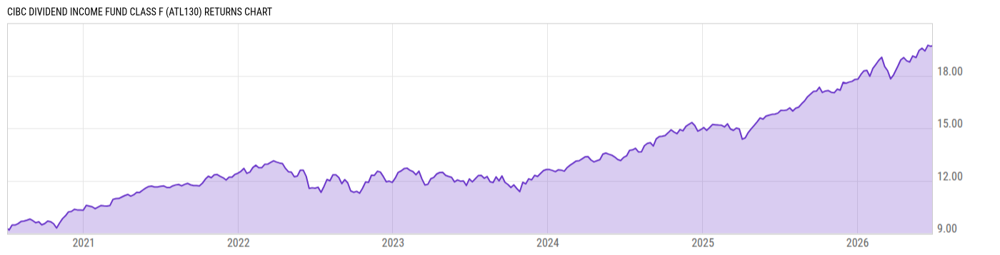 CIBC Dividend Income Fund Class F - Real-Time NAV & Histori…