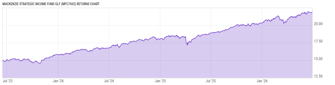 Mackenzie Strategic Income Fund GLF - Real-Time NAV & Histo…