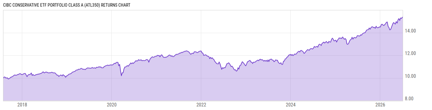 CIBC Conservative ETF Portfolio Class A - Real-Time NAV & H…