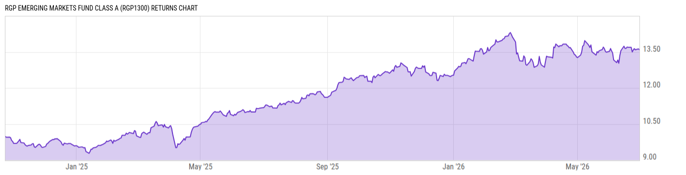 RGP Emerging Markets Fund Class A - Real-Time NAV & Histori…