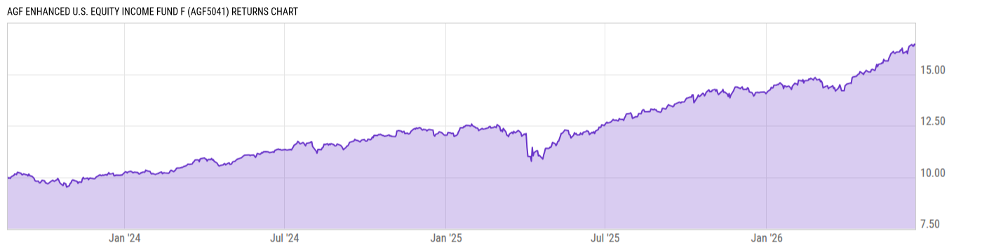 AGF Enhanced U.S. Equity Income Fund F - Real-Time NAV & Hi…