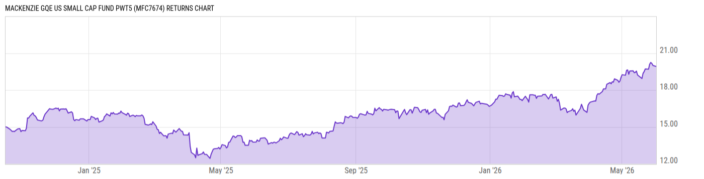 Mackenzie GQE US Small Cap Fund PWT5 - Real-Time NAV & Hist…